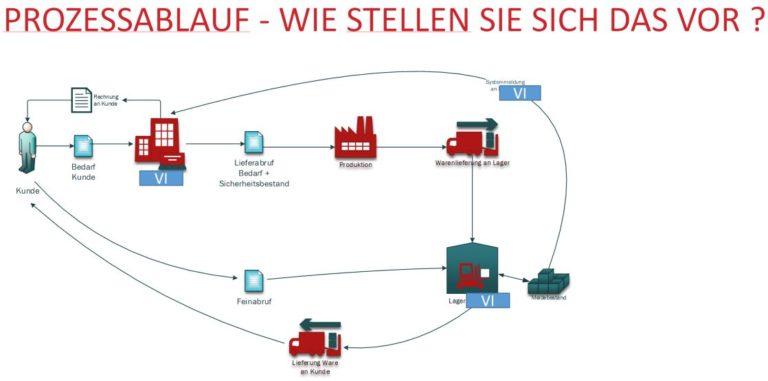 Mit einer Werstromanalyse Kostentreiber in Ihren Prozessen finden.